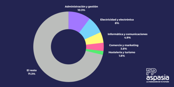 Lista de Grados Medios más Demandados en 2023 - FP Aspasia