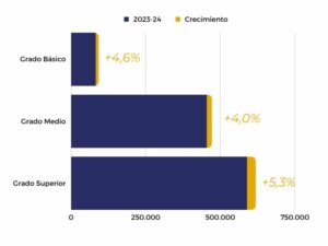Estadísticas del Inicio Escolar en FP 2023-24 | FP Aspasia