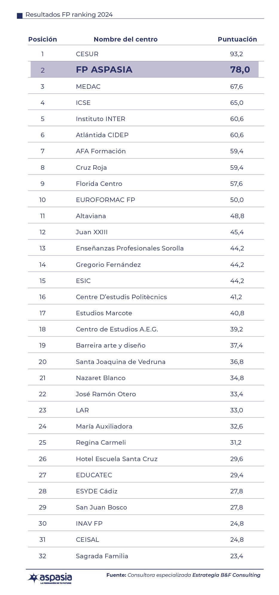 FP Aspasia, segundo clasificado en la IV edición del FP Ranking 2024 - FP Aspasia
